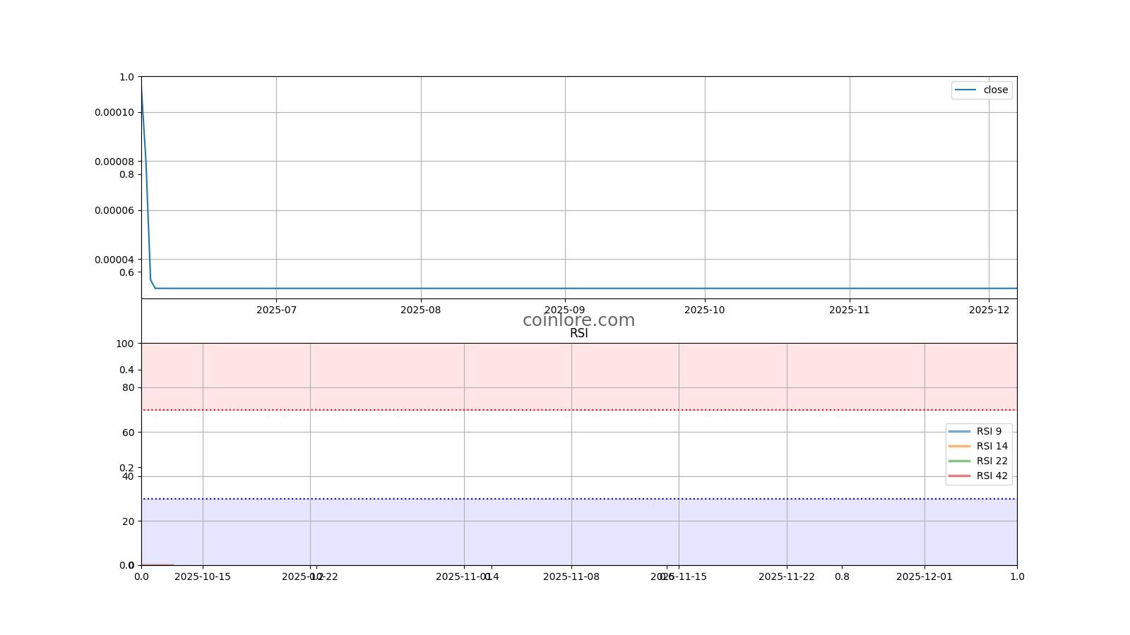 Codyfight RSI indicator