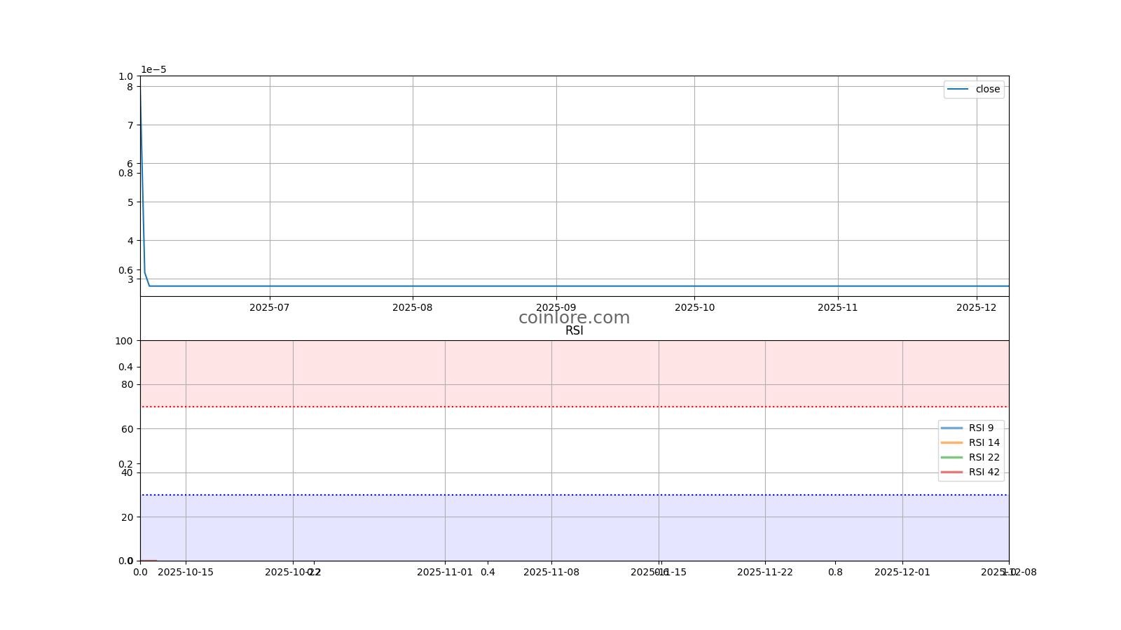 Codyfight RSI indicator