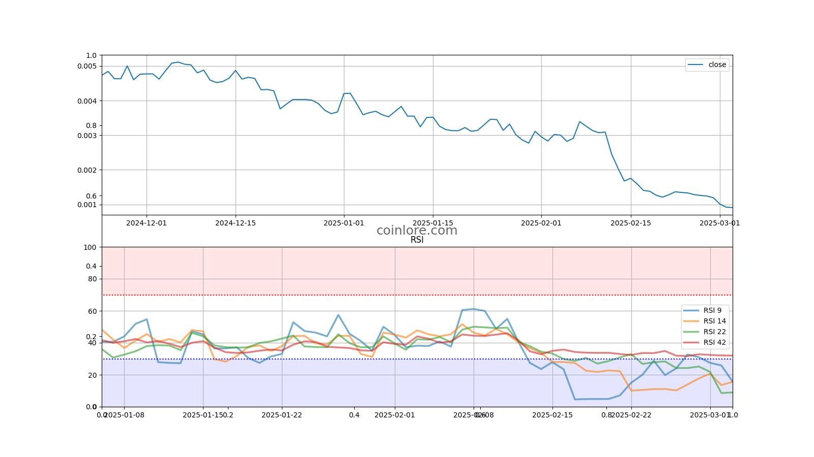 Codyfight RSI indicator