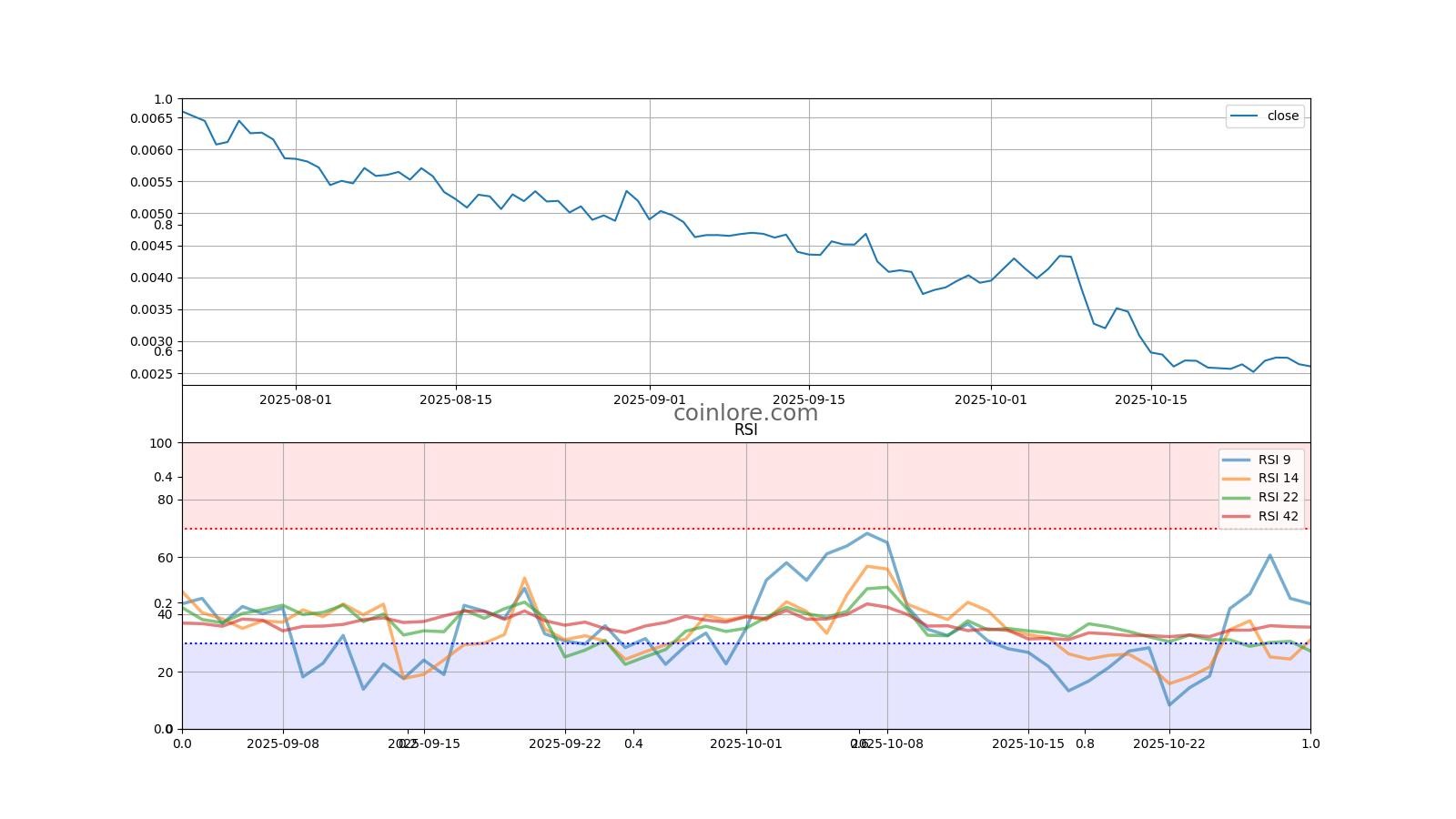 Cogito Protocol RSI indicator