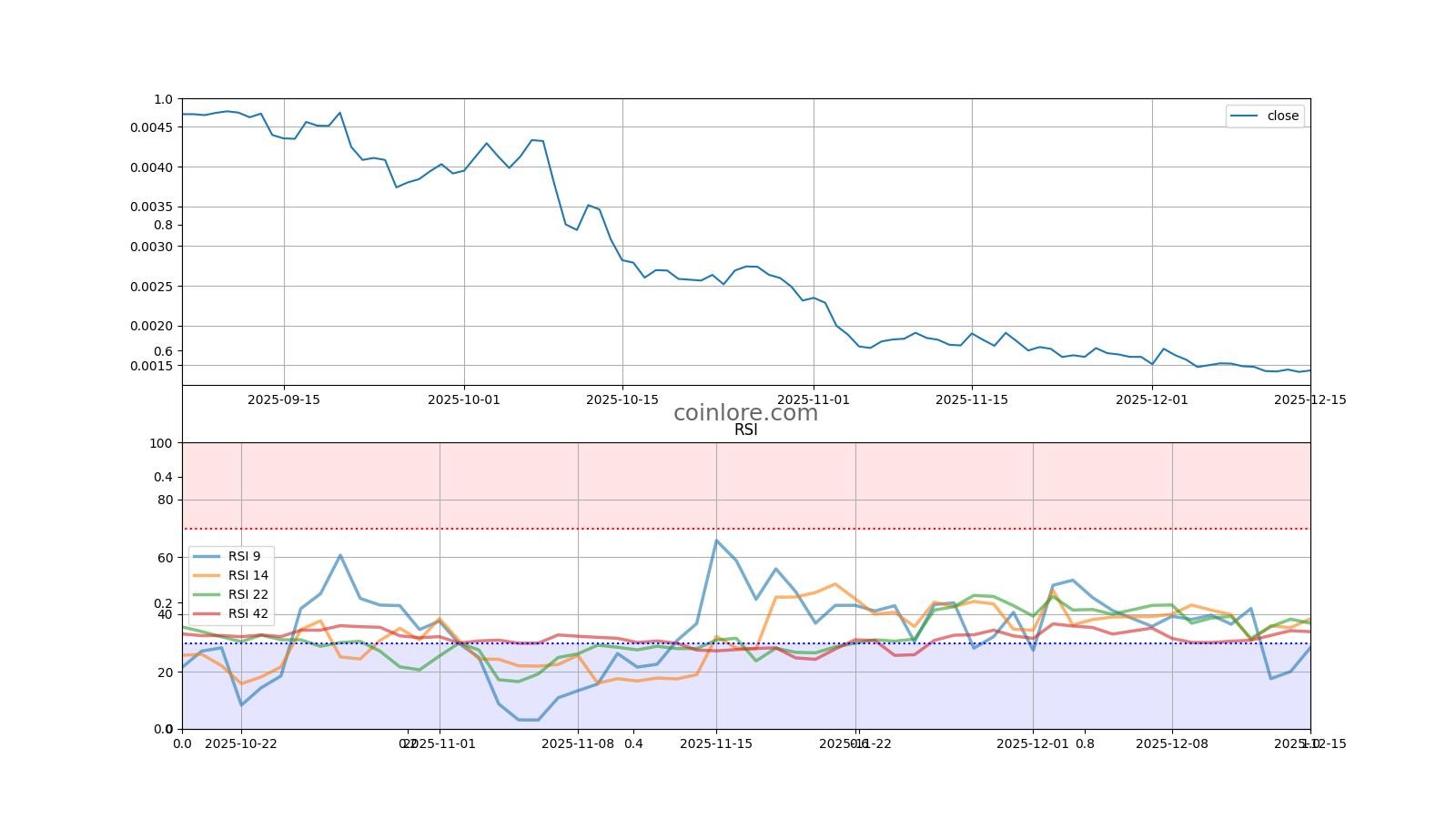 Cogito Protocol RSI indicator