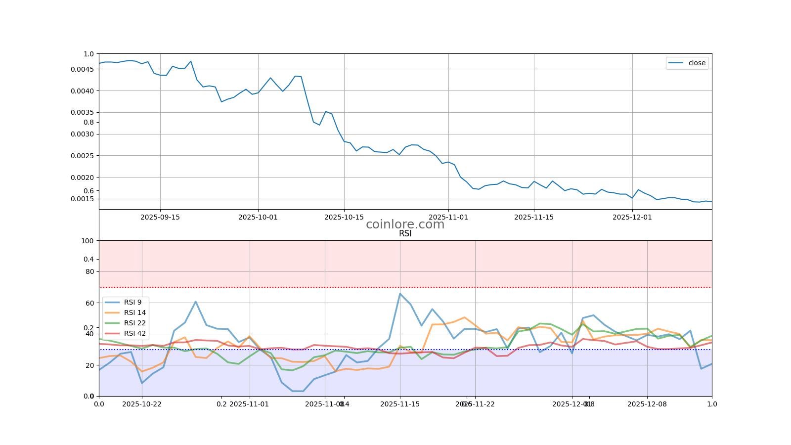 Cogito Protocol RSI indicator