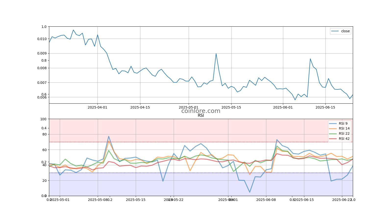 Cogito Protocol RSI indicator
