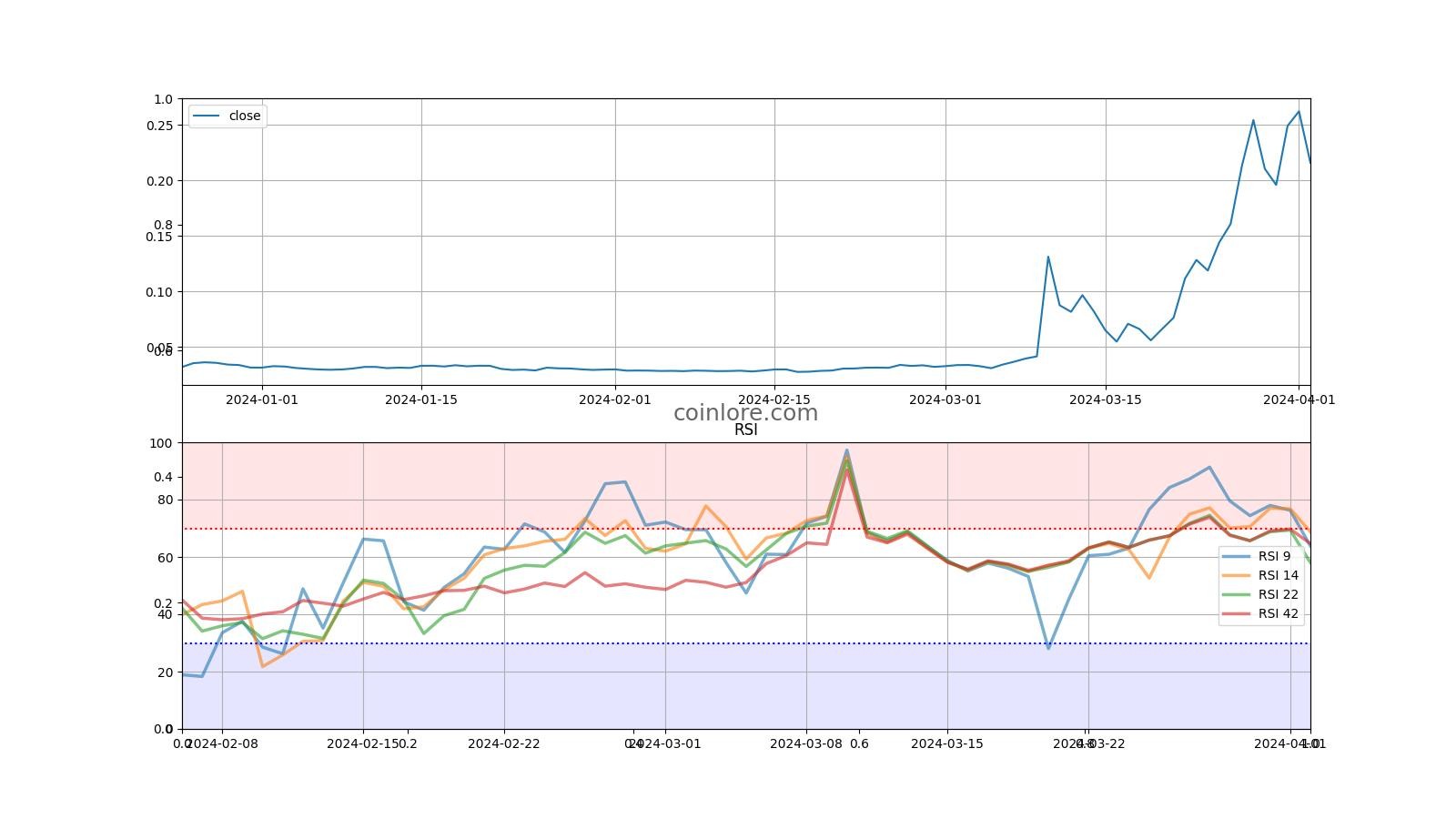 Cogito Protocol RSI indicator