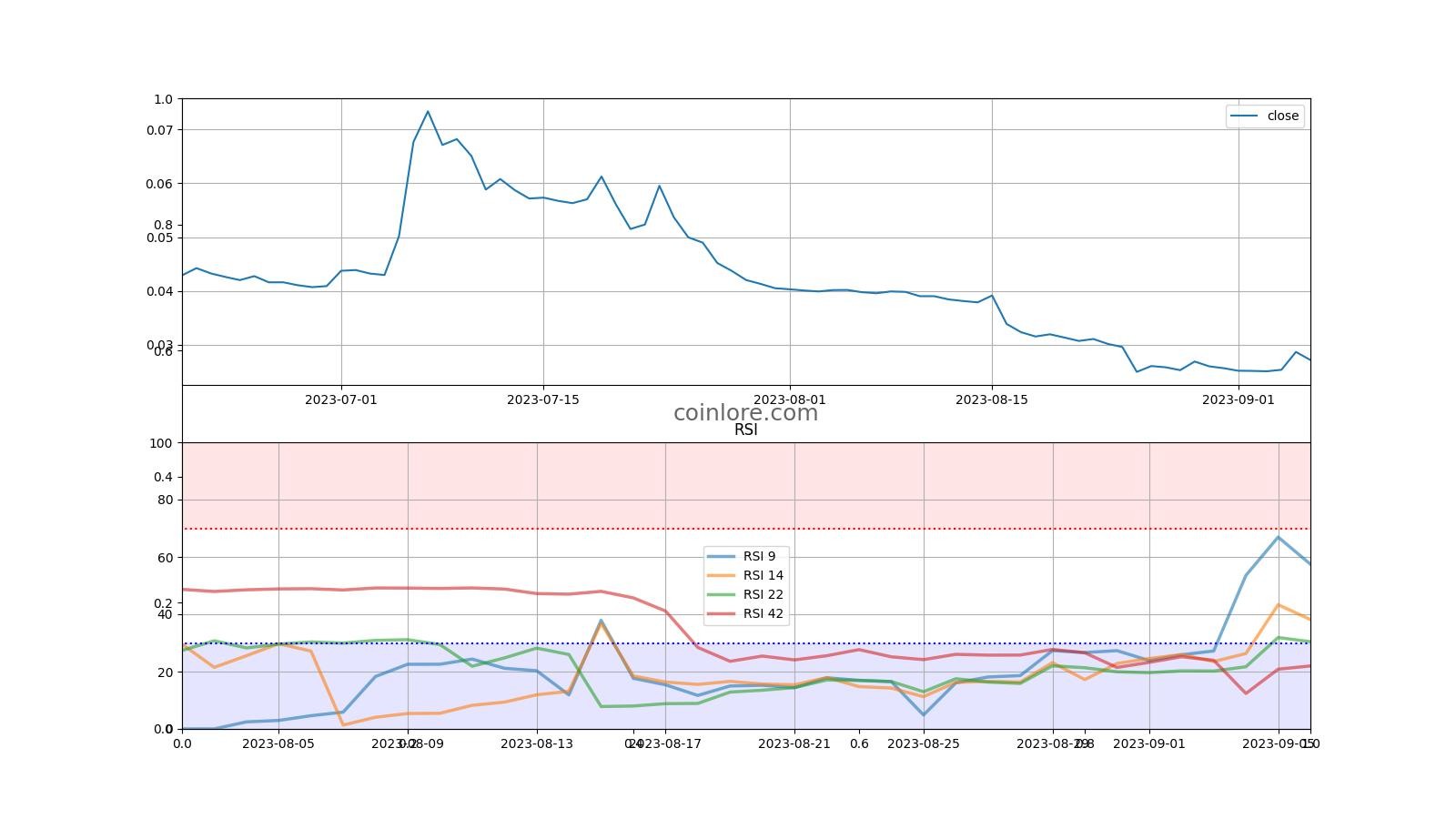Cogito Protocol RSI indicator