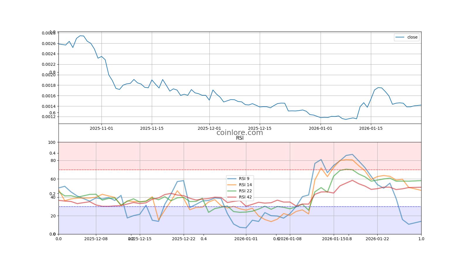 Cogito Protocol RSI indicator