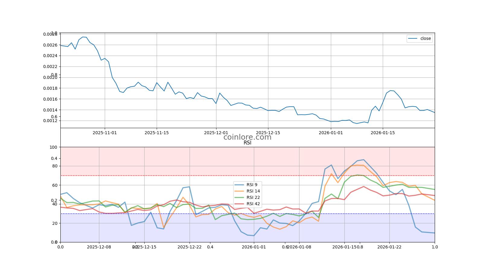 Cogito Protocol RSI indicator