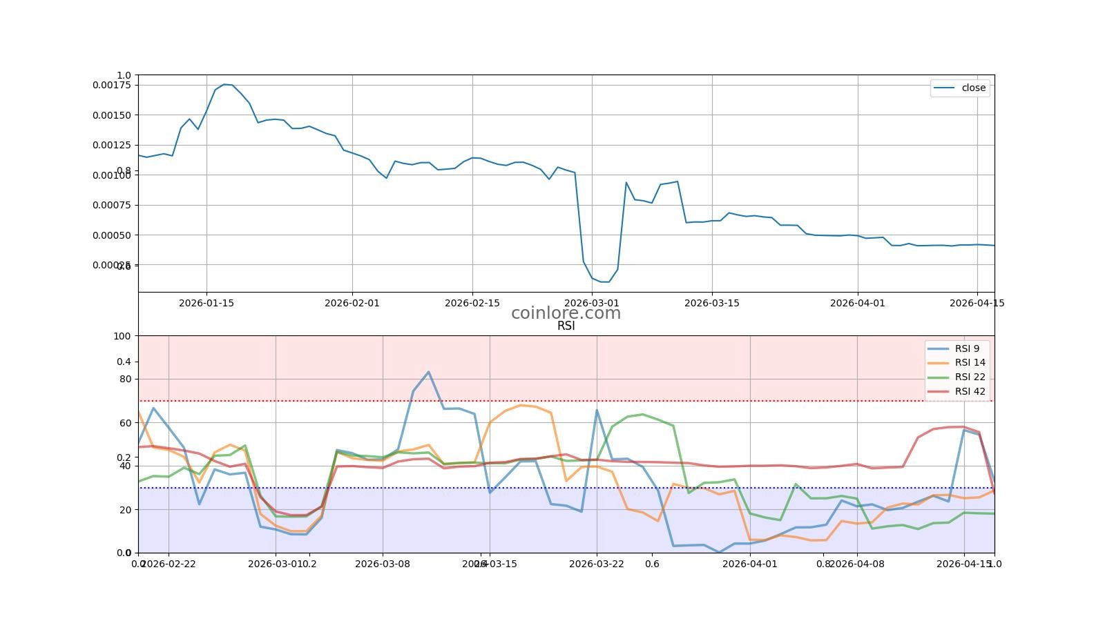 Cogito Protocol RSI indicator