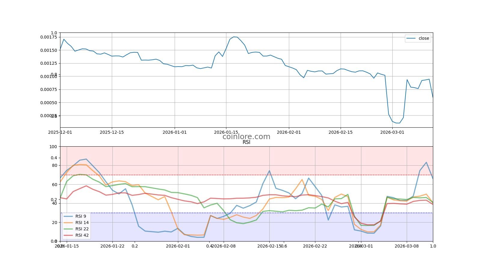 Cogito Protocol RSI indicator