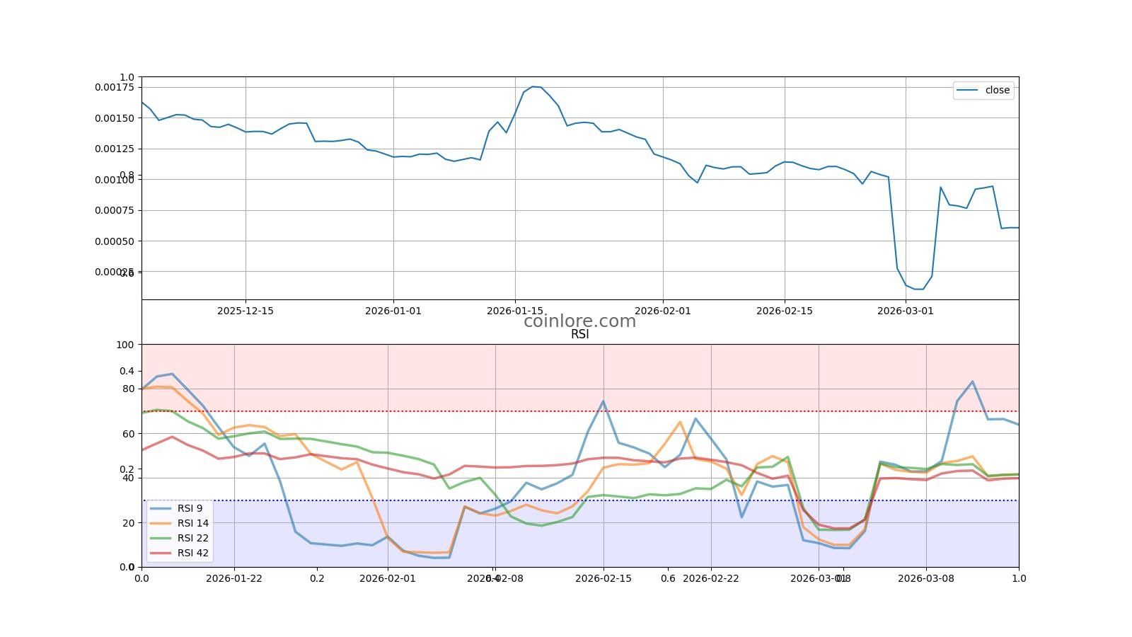 Cogito Protocol RSI indicator