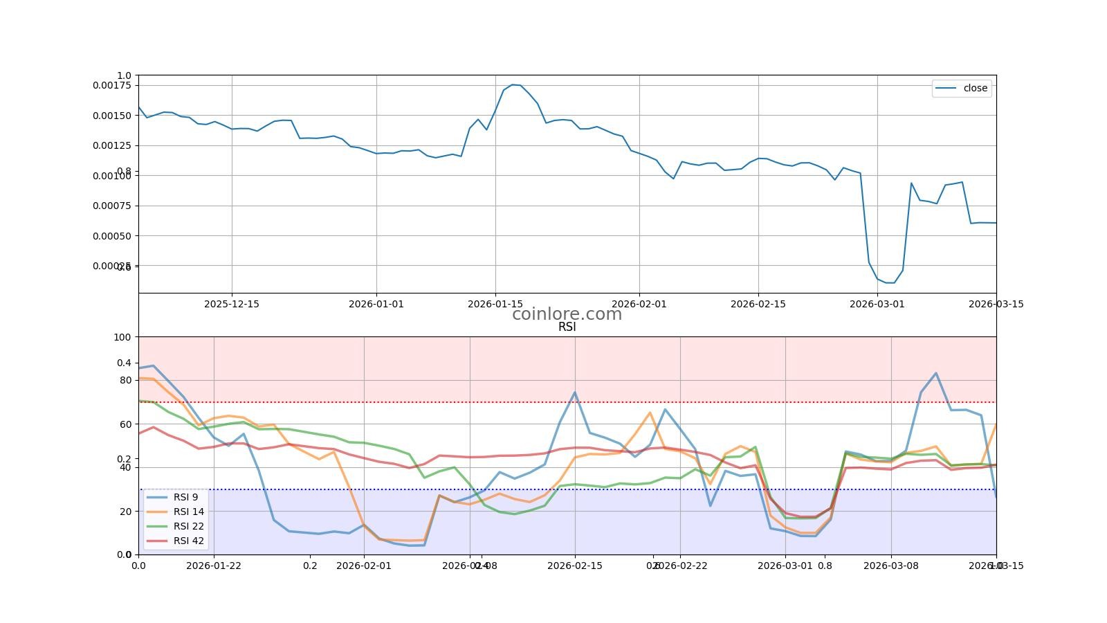 Cogito Protocol RSI indicator