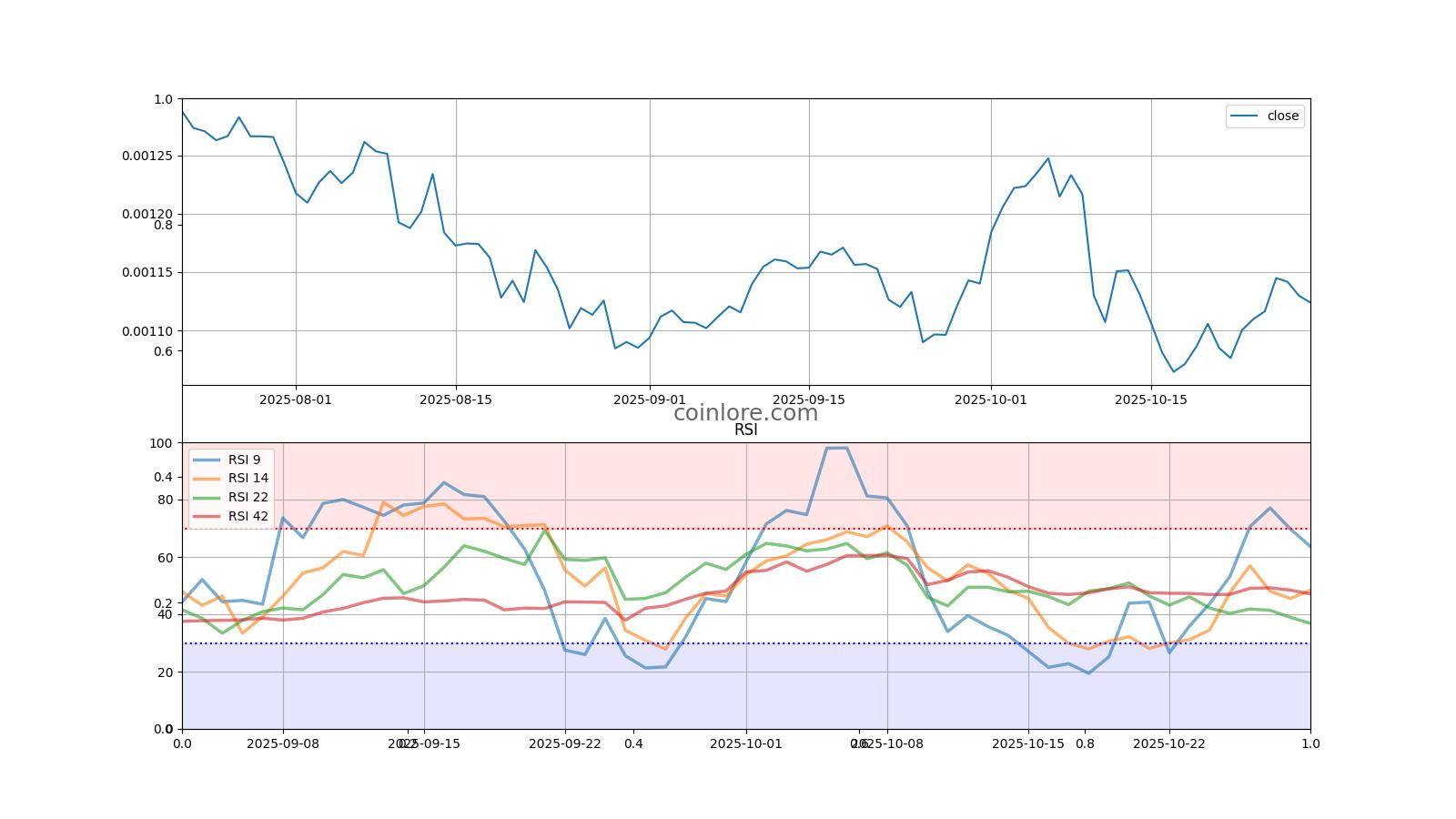 Coin Edelweis RSI indicator