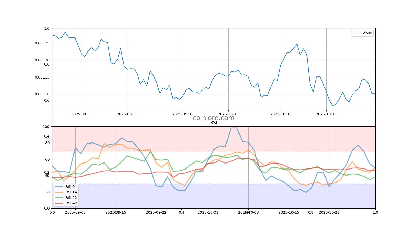 Coin Edelweis RSI indicator