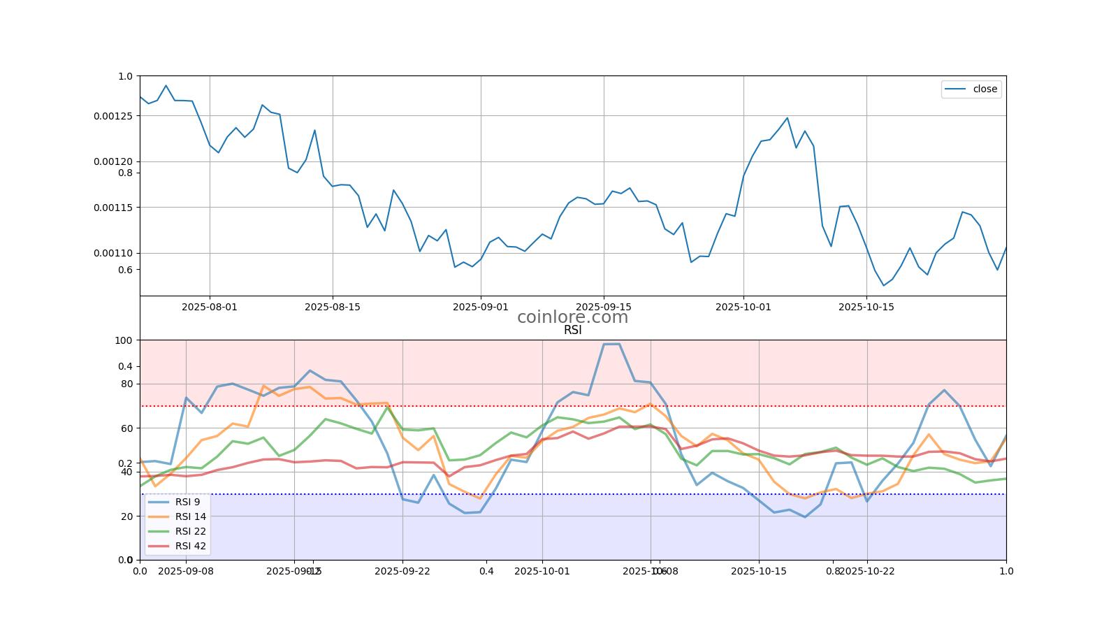 Coin Edelweis RSI indicator