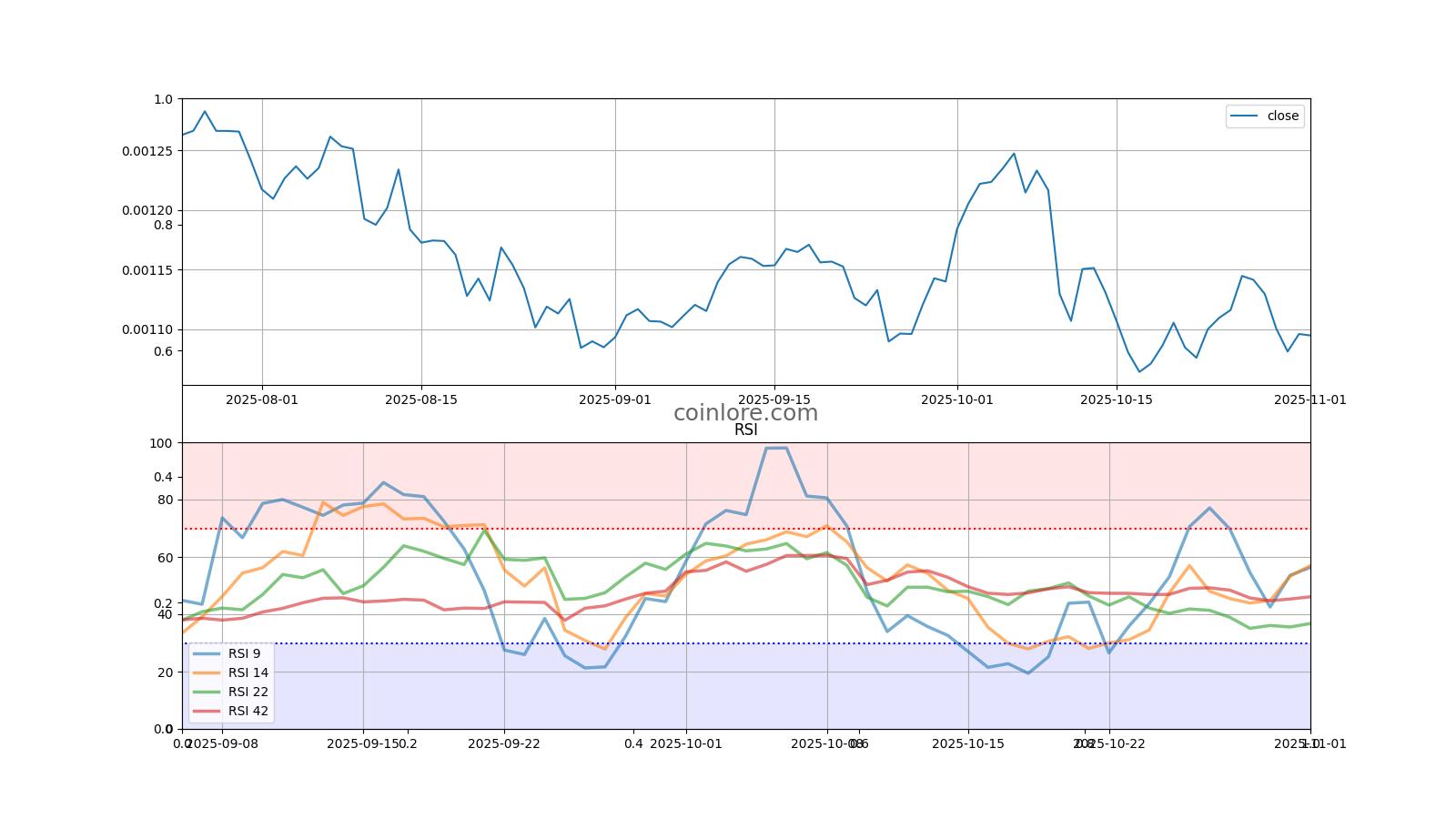 Coin Edelweis RSI indicator