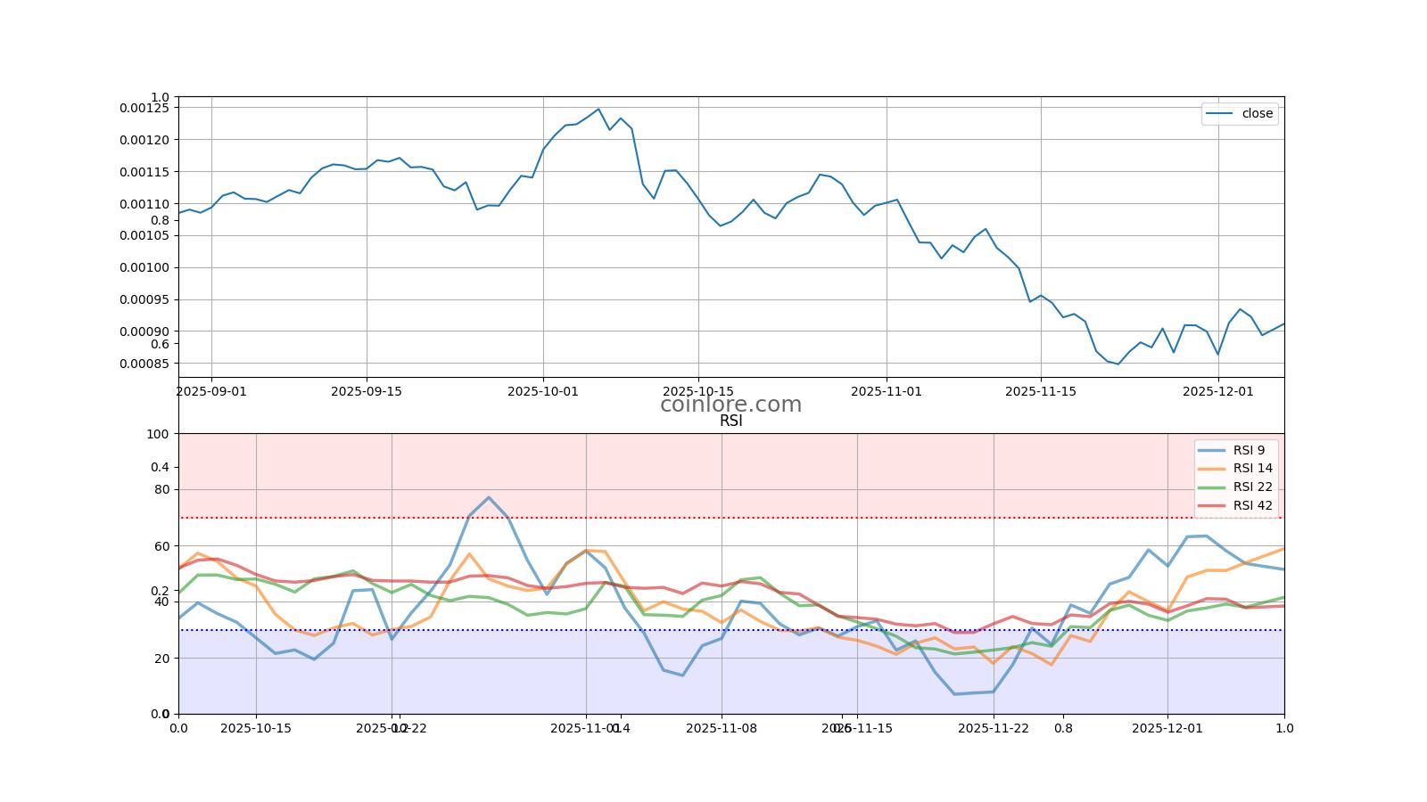 Coin Edelweis RSI indicator