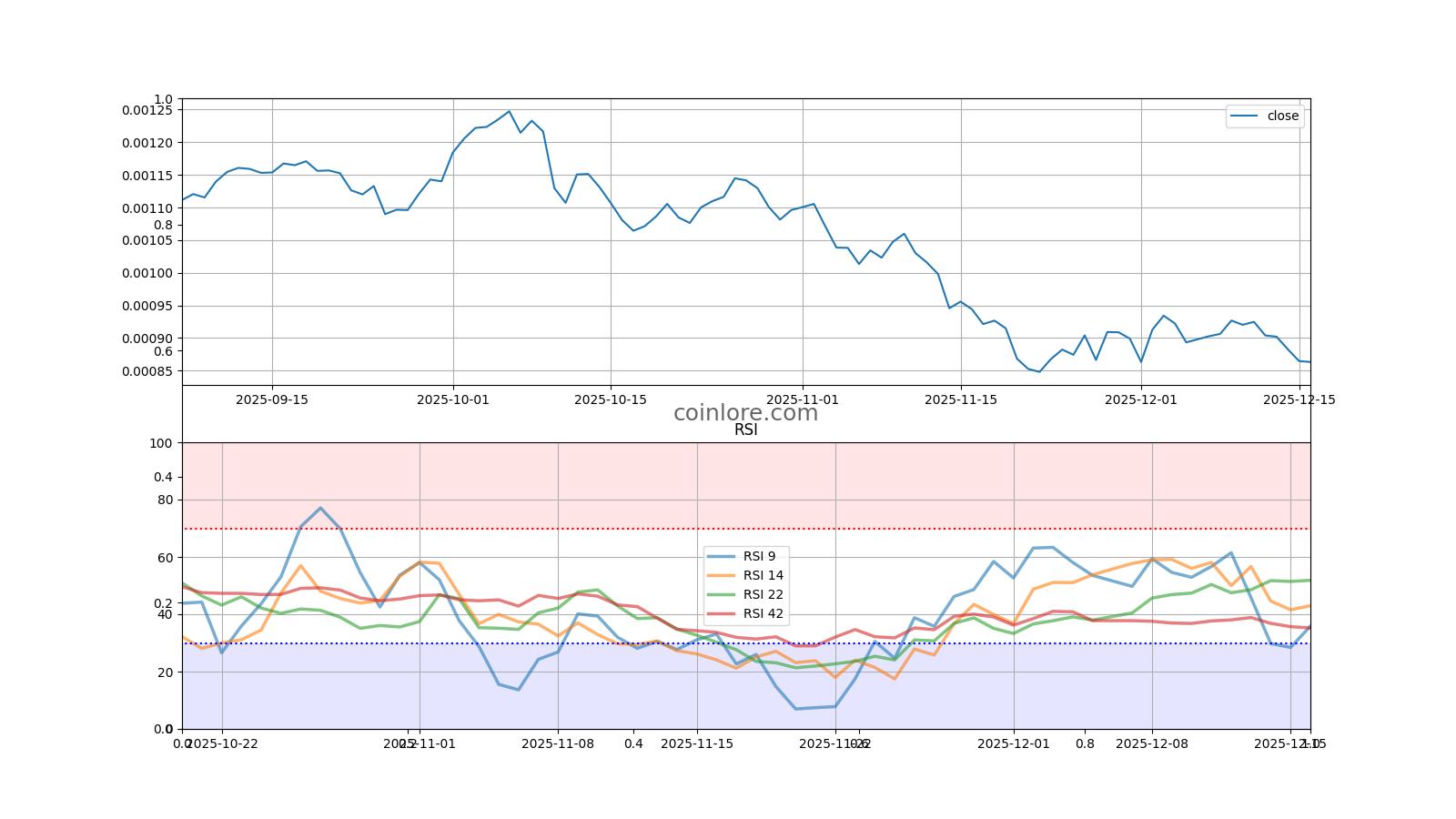 Coin Edelweis RSI indicator