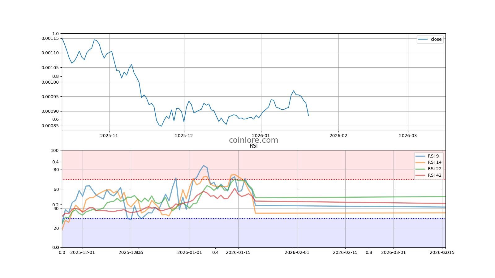 Coin Edelweis RSI indicator