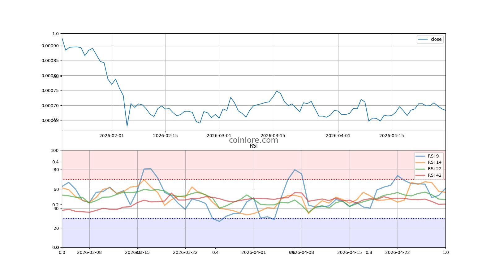 Coin2.1 RSI indicator