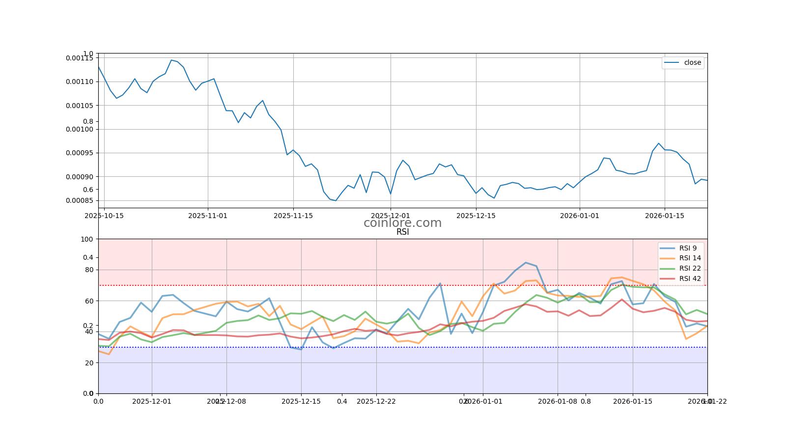 Coin2.1 RSI indicator