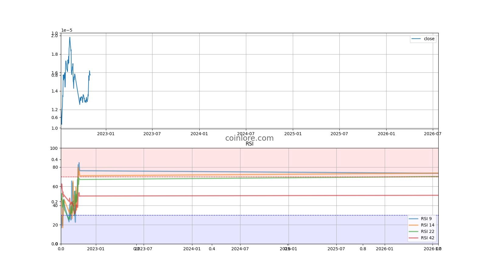 Coin4Cast RSI indicator