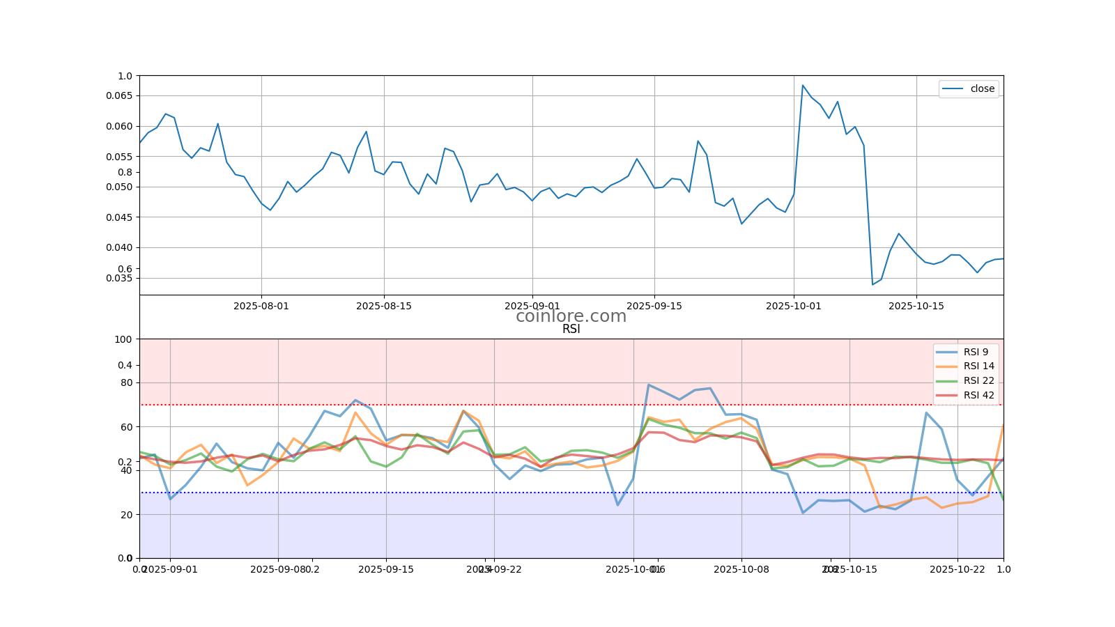 코인98 RSI indicator
