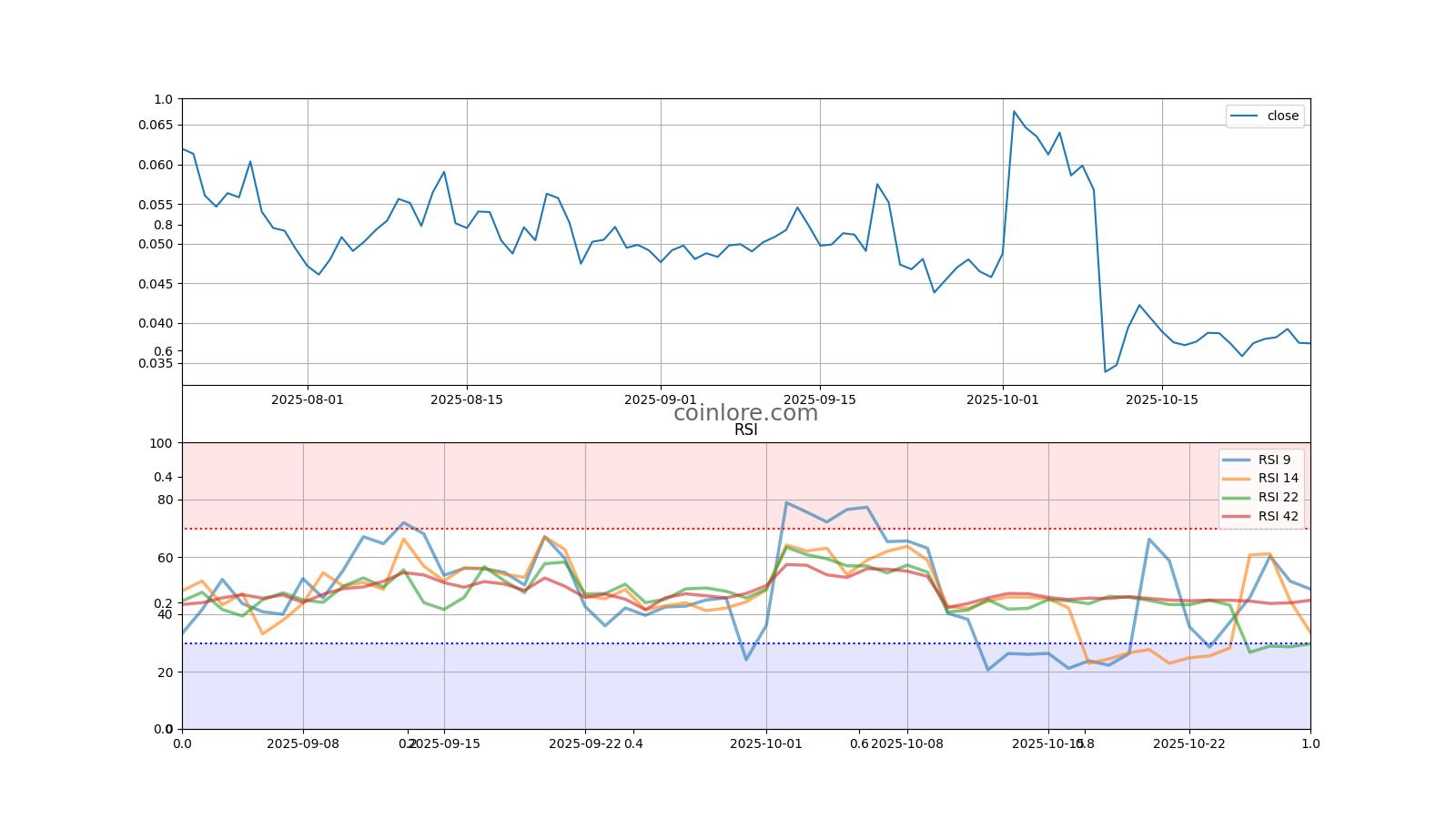 Coin98 RSI indicator