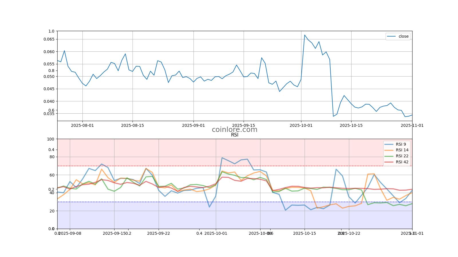 Coin98 RSI indicator