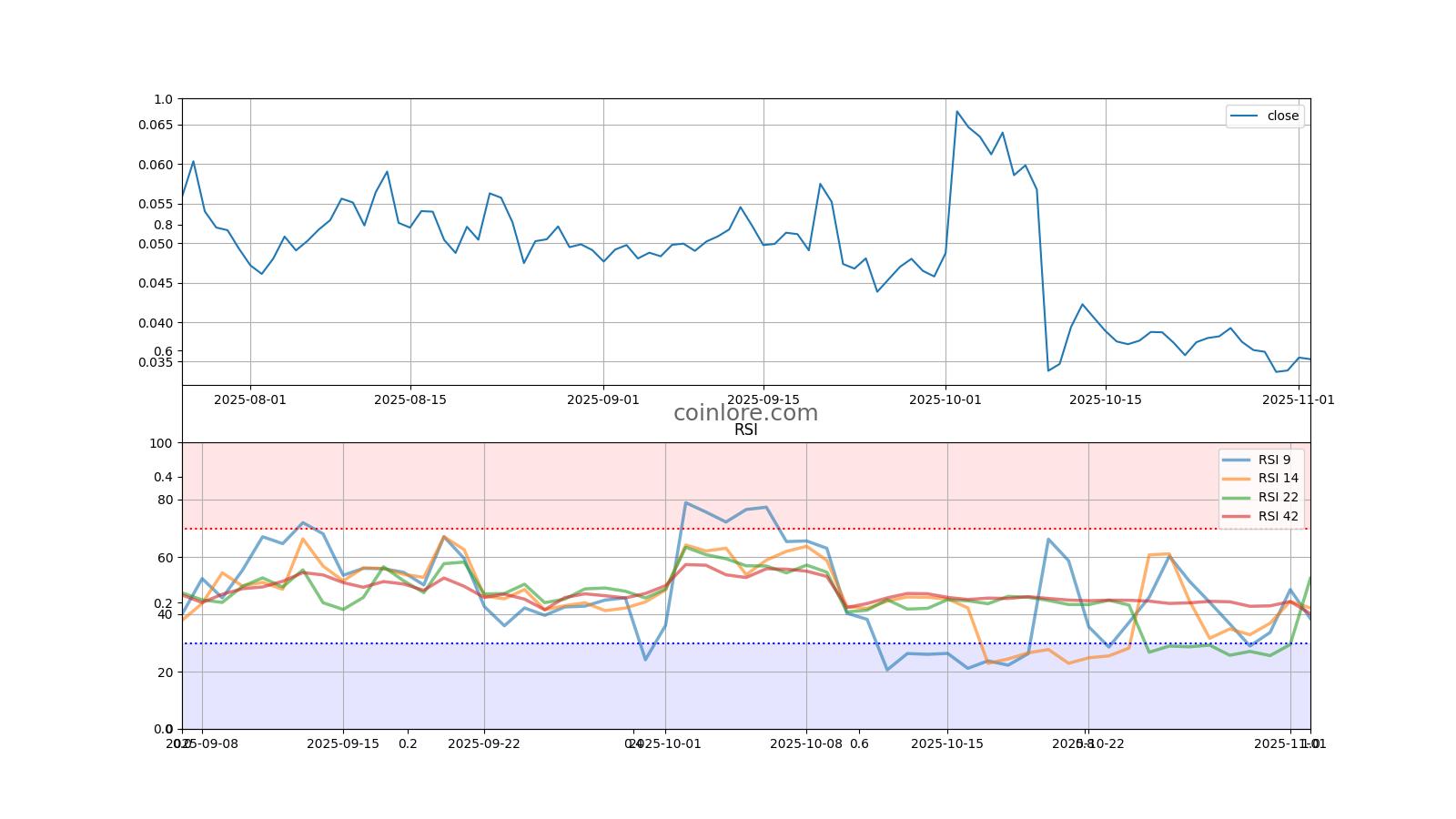 Coin98 RSI indicator