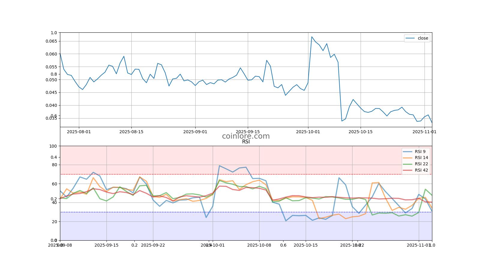 Coin98 RSI indicator