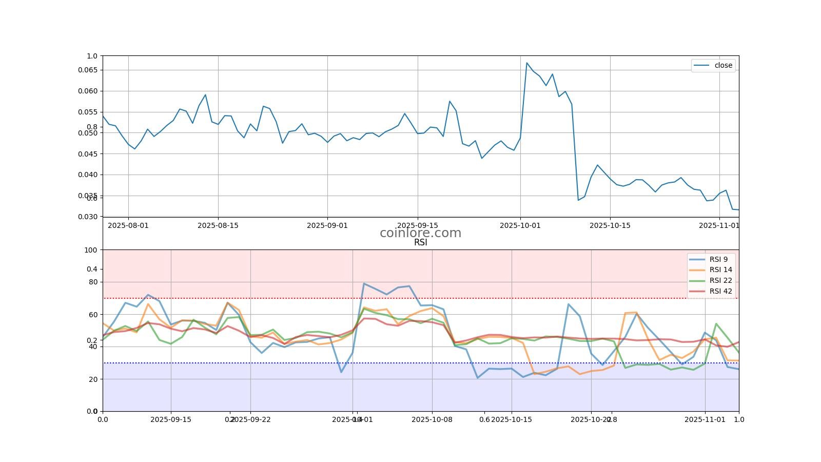 Coin98 RSI indicator