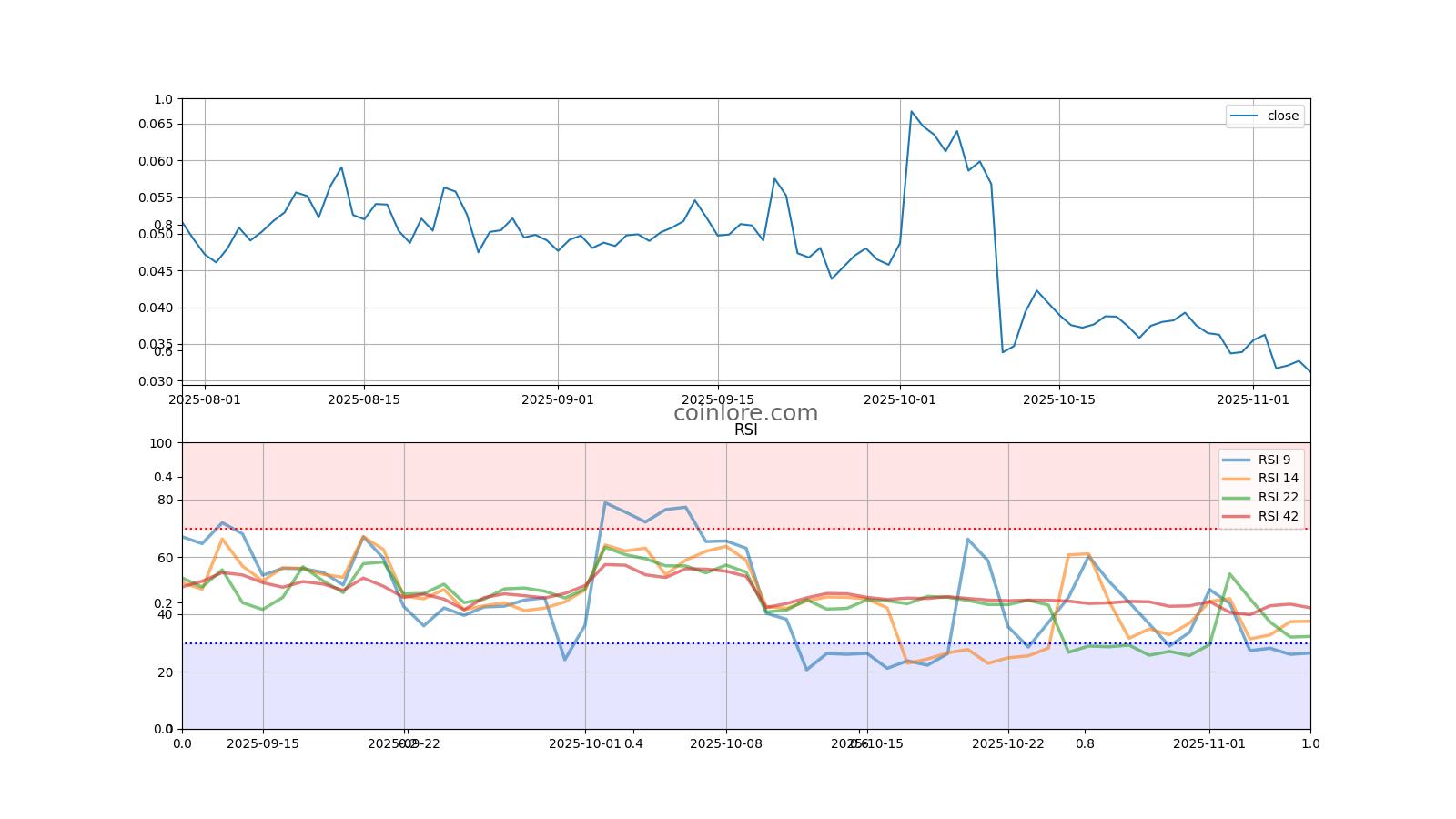 Coin98 RSI indicator