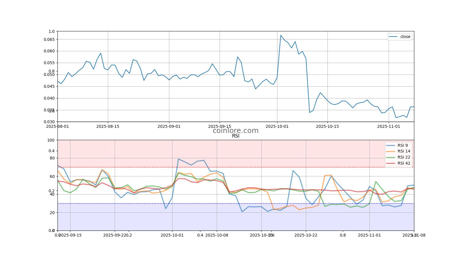 코인98 RSI indicator