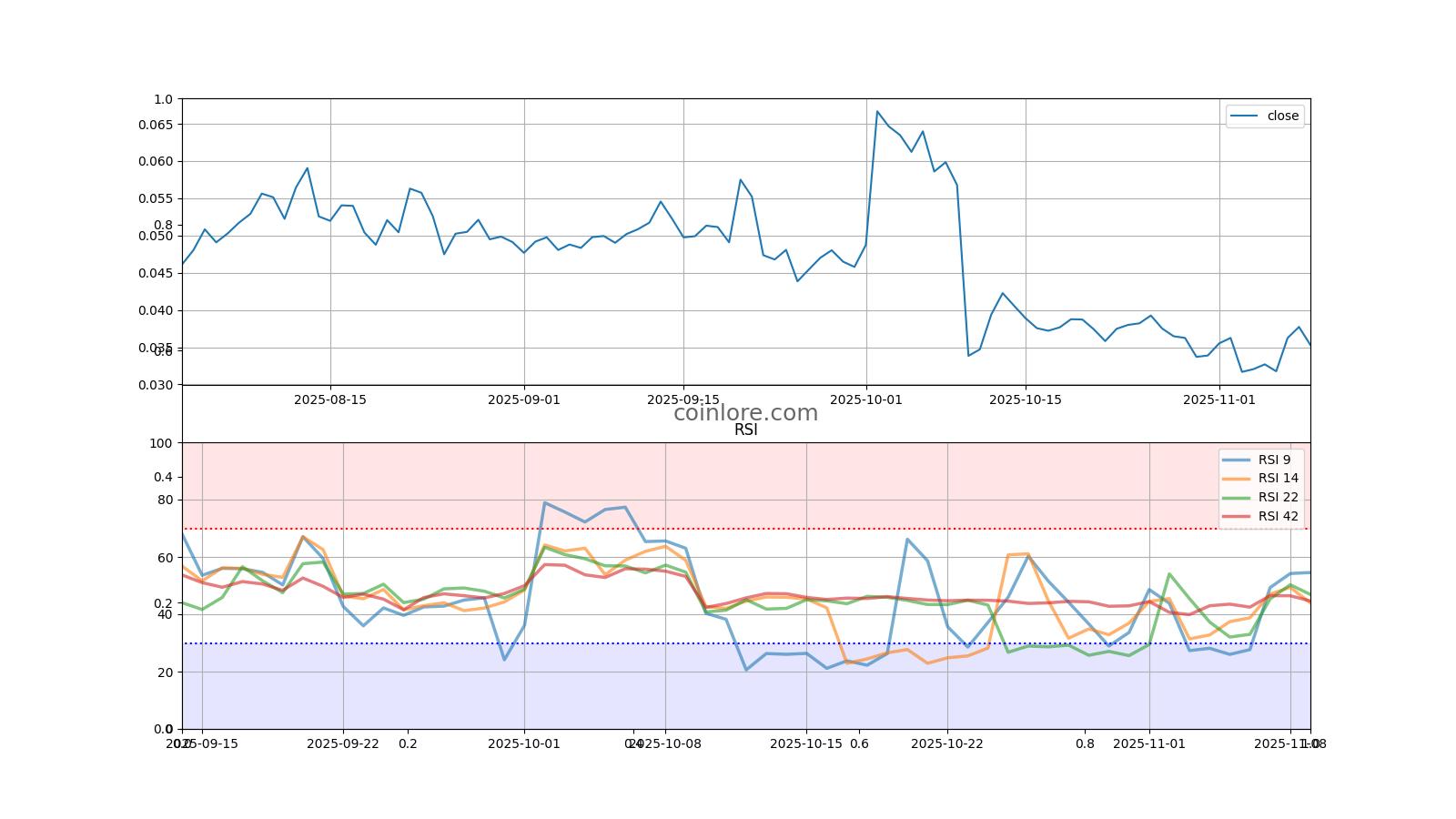 Coin98 RSI indicator