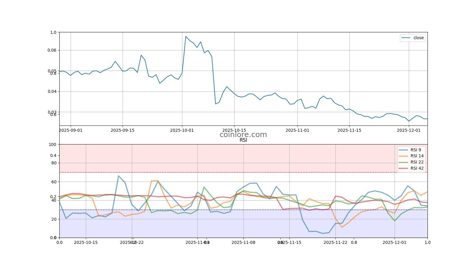 Coin98 RSI indicator