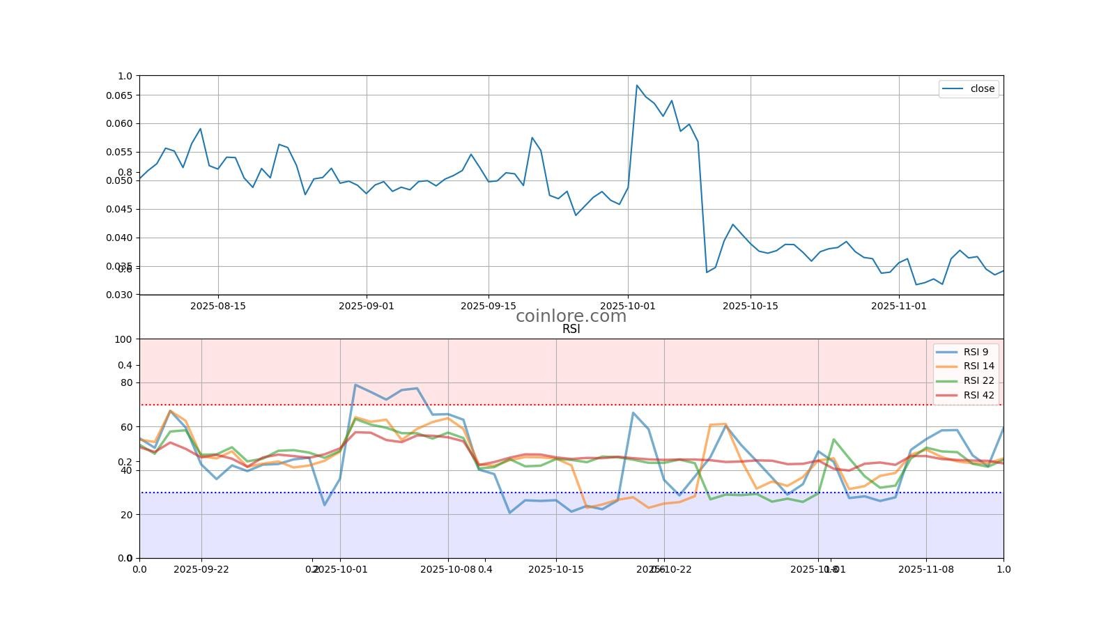 Coin98 RSI indicator