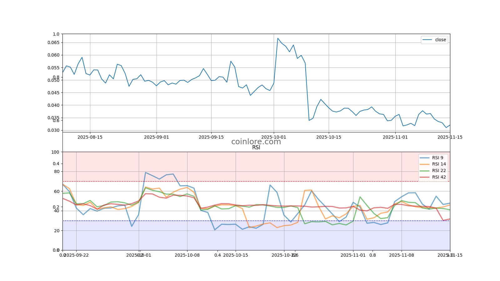 Coin98 RSI indicator