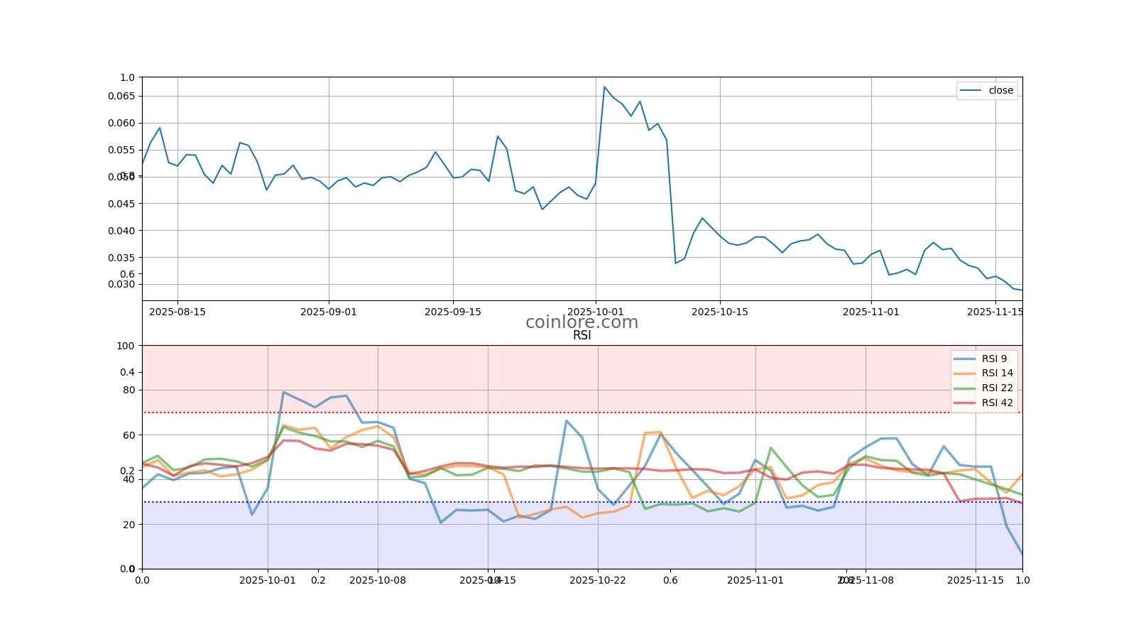 Coin98 RSI indicator