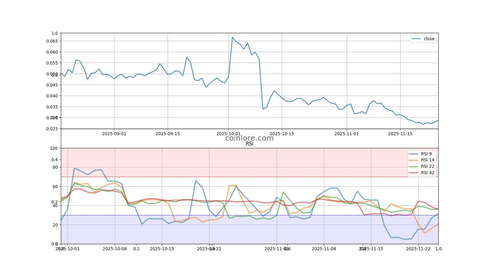 Coin98 RSI indicator