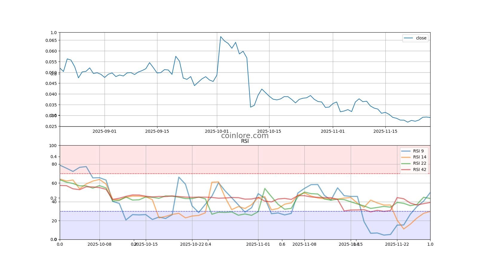 Coin98 RSI indicator