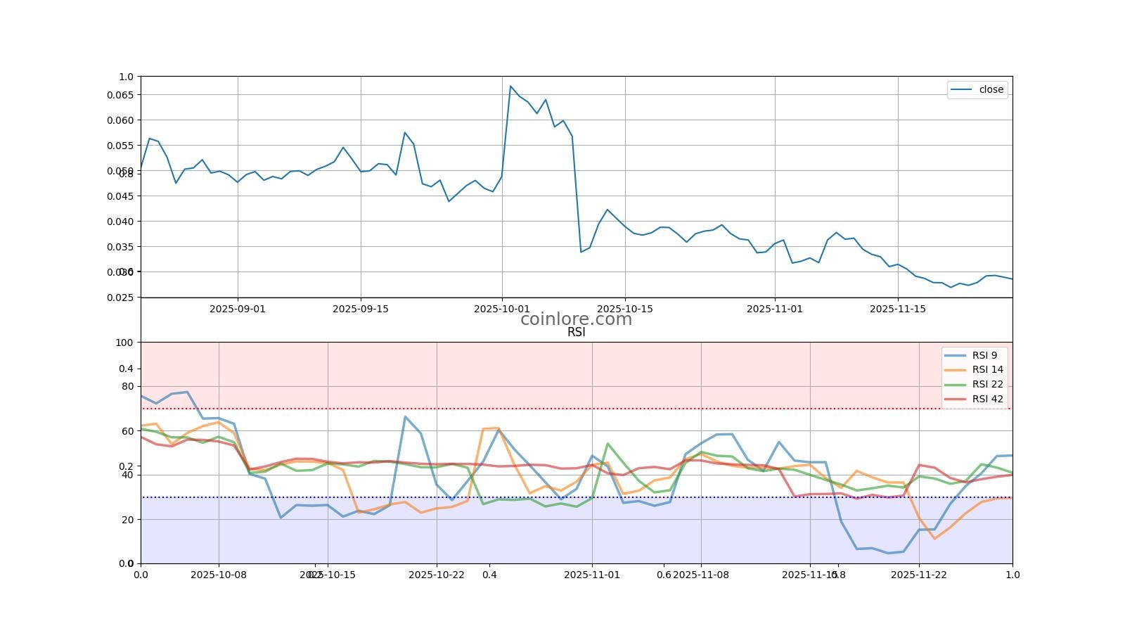 Coin98 RSI indicator
