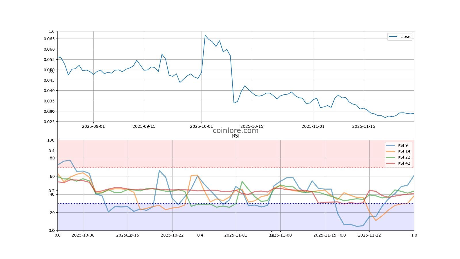 코인98 RSI indicator