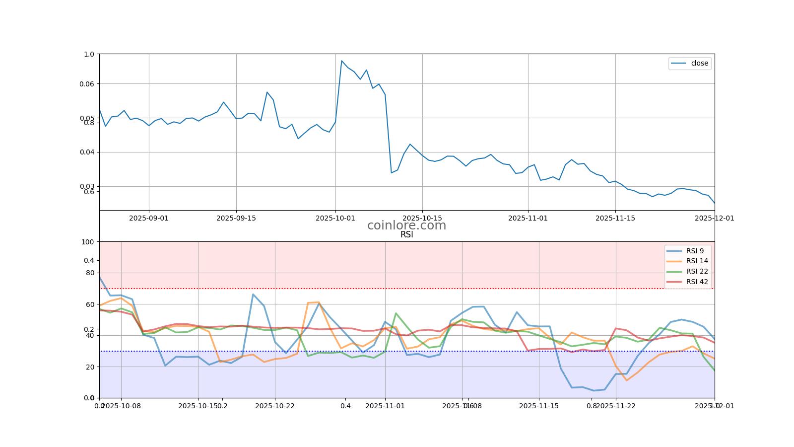 Coin98 RSI indicator