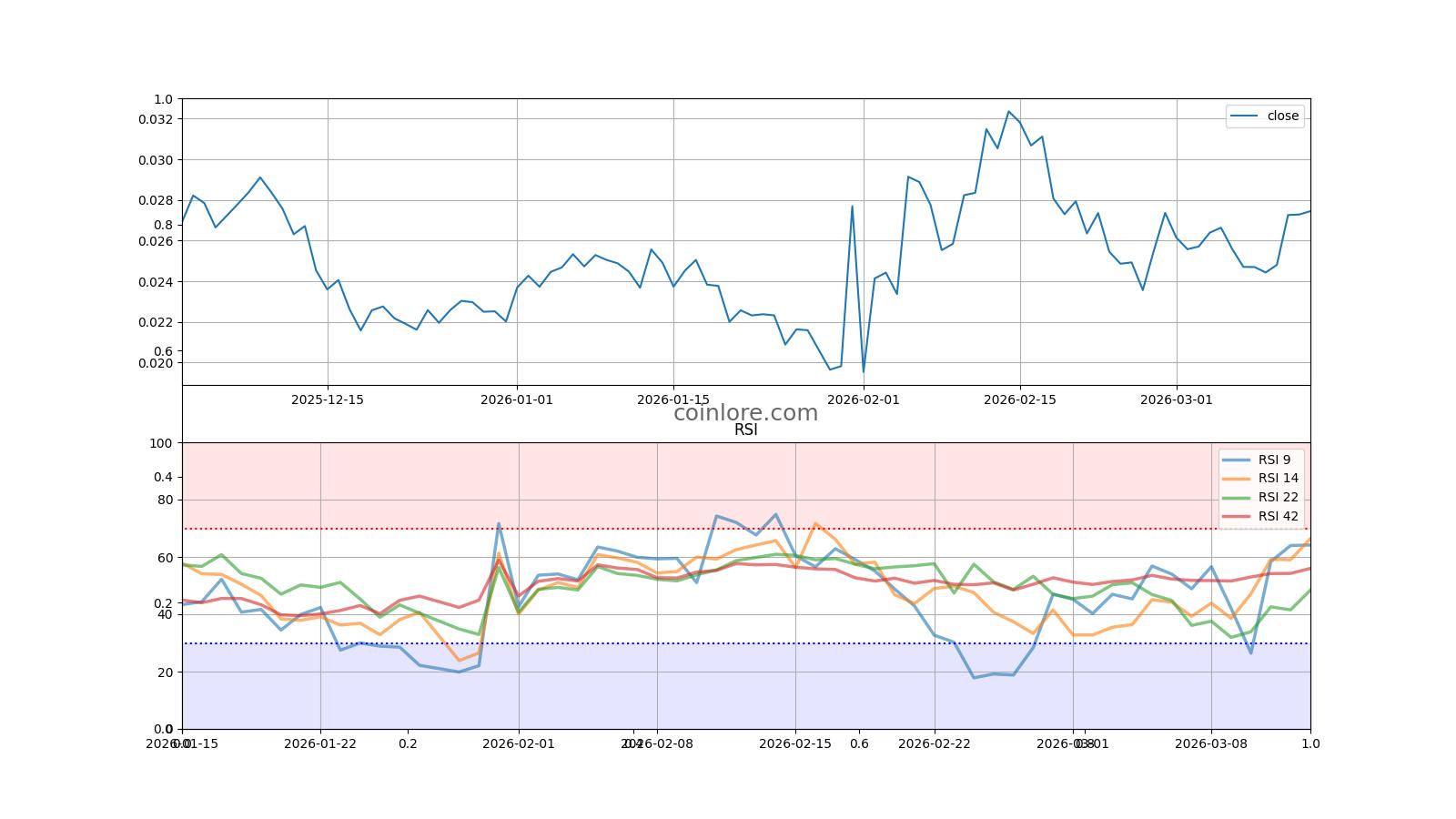 Coin98 RSI indicator