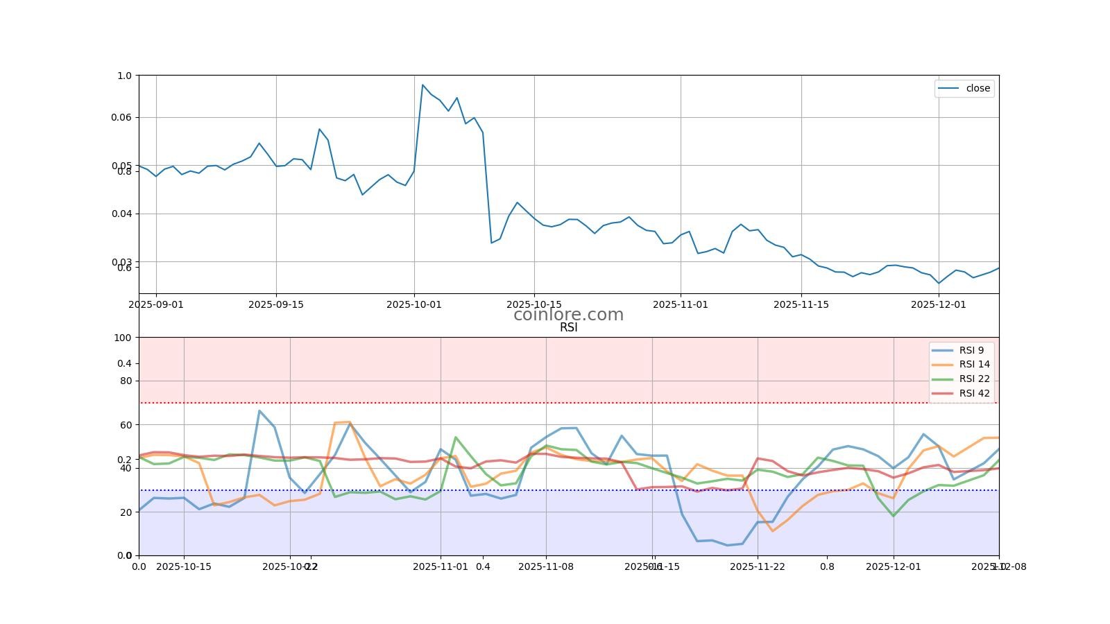 코인98 RSI indicator