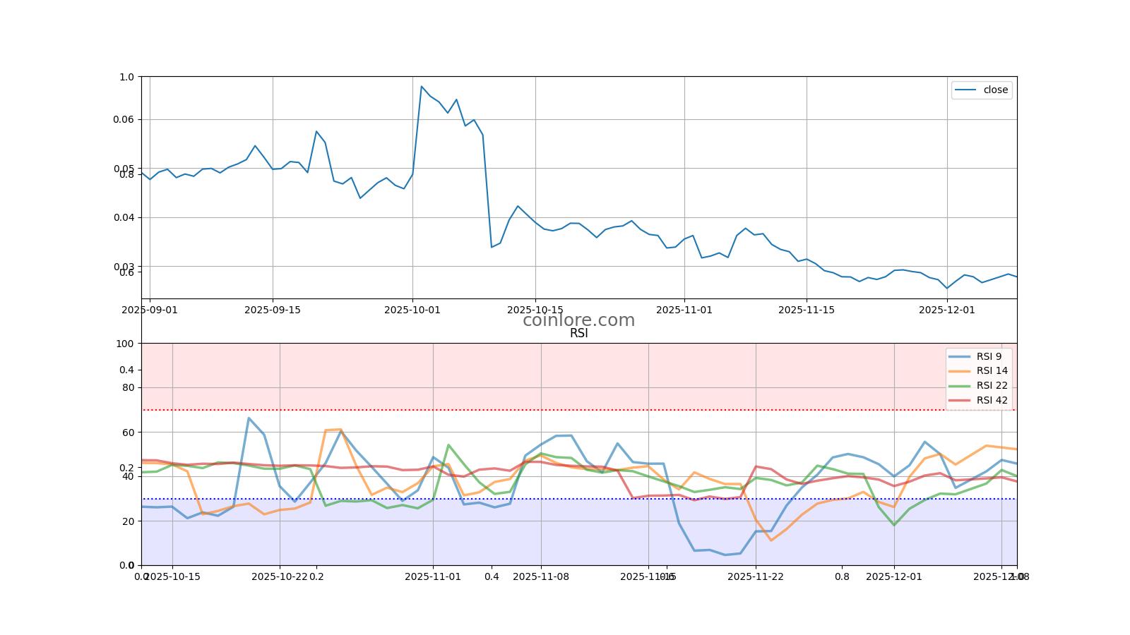 Coin98 RSI indicator