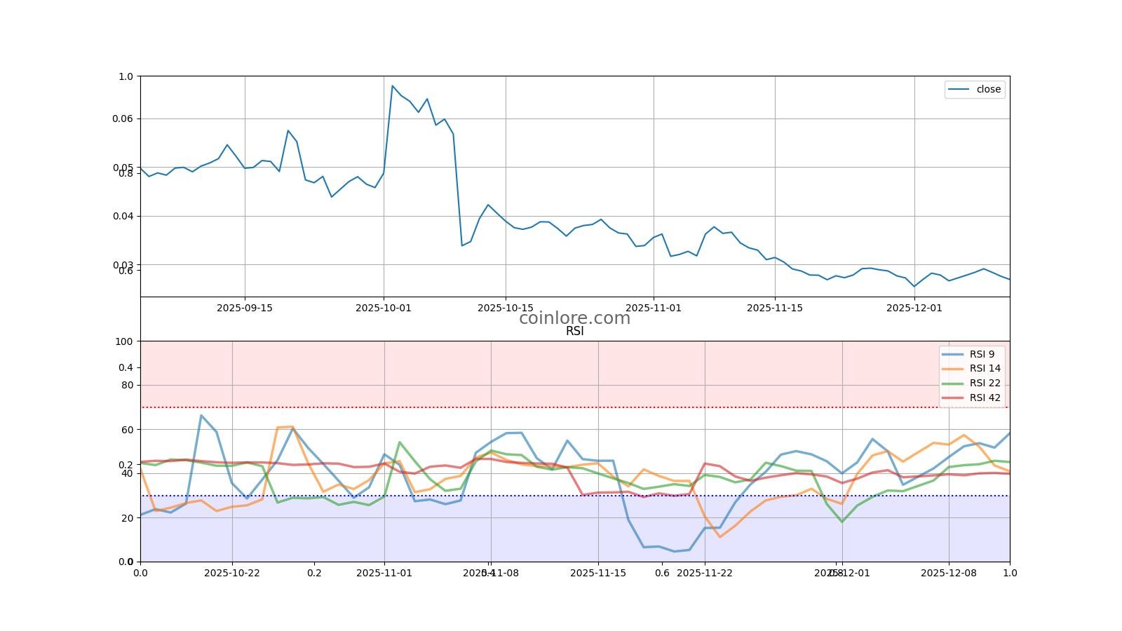 Coin98 RSI indicator