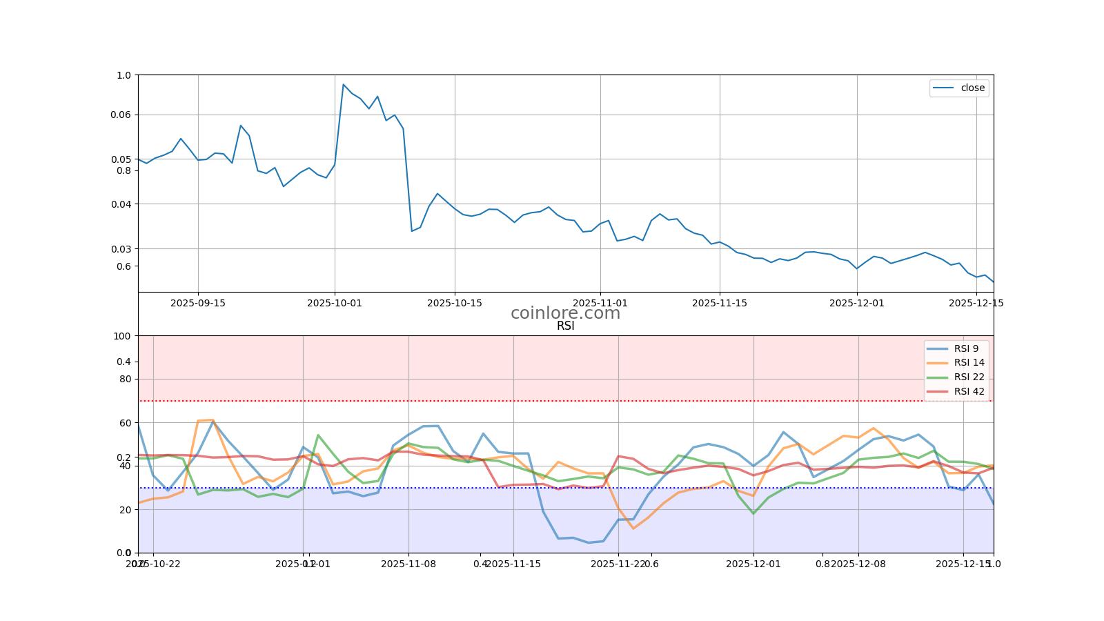 Coin98 RSI indicator