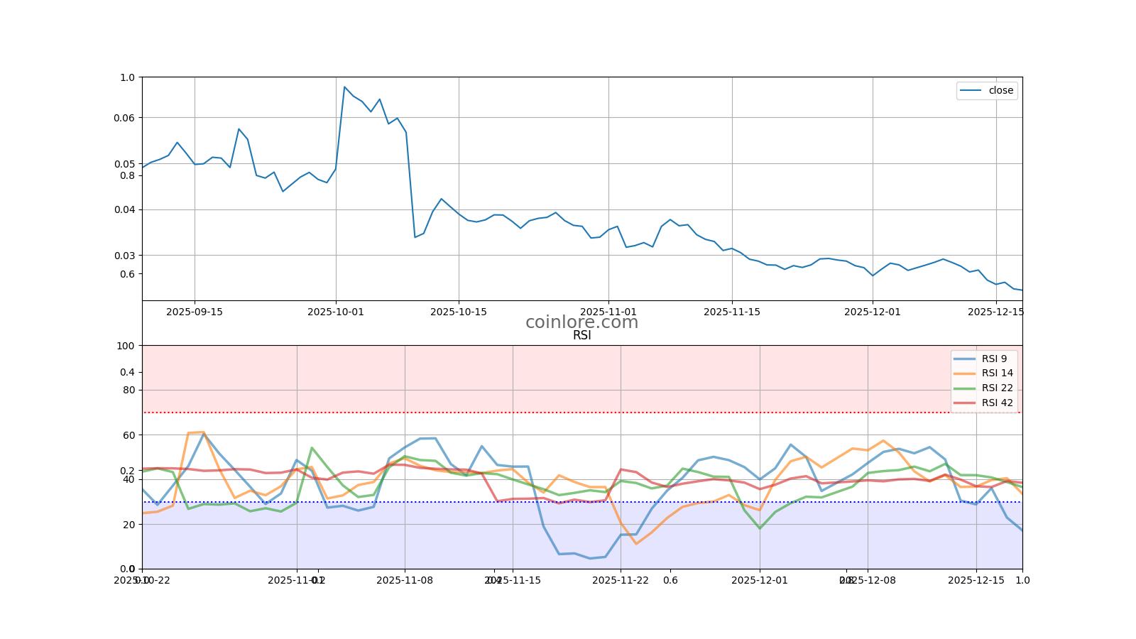 Coin98 RSI indicator