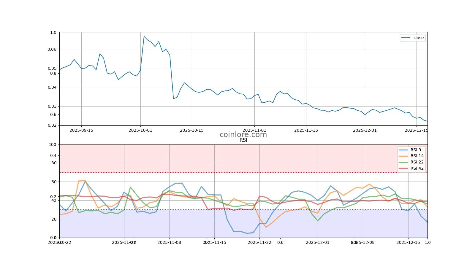 Coin98 RSI indicator